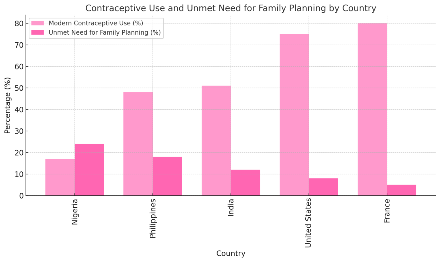 Worldwide Access to Contraception - A Statistical Overview by Country ...