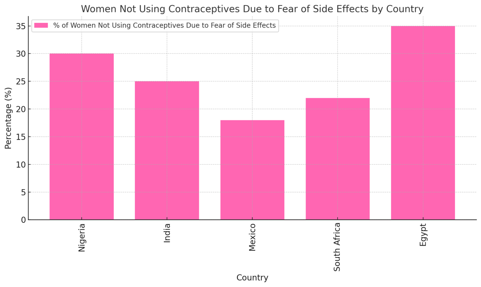 Worldwide Access to Contraception - A Statistical Overview by Country ...